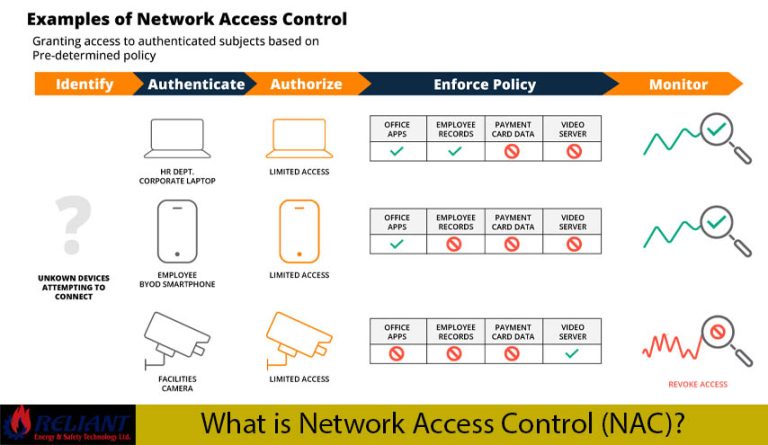 What is Network Access Control (NAC)? - Reliant EST